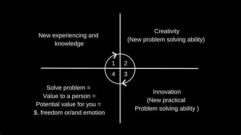 Image result for Creativity Cycle