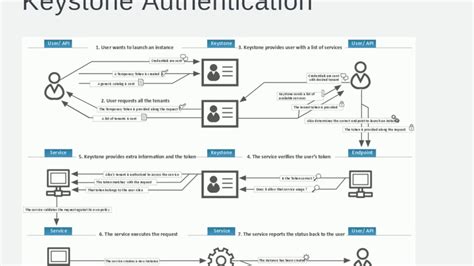 Image result for Keystone OpenStack