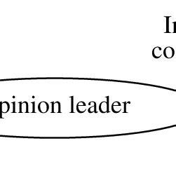 Image result for Two-Step Flow Model