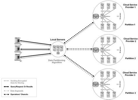 Image result for Homomorphic Encryption Architecture