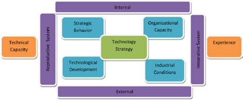 Image result for Technology Evolution Framework