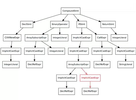 Image result for Pascal LLVM