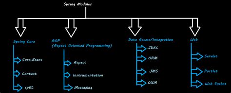Image result for Spring Modules