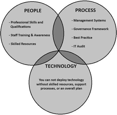 Image result for Cyber Security People Process Technology