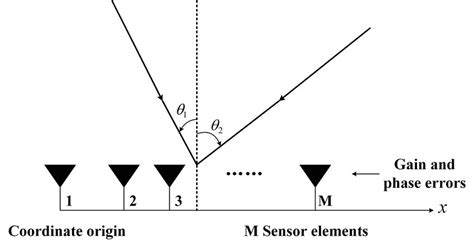 Image result for Linear Direction-Finding Array
