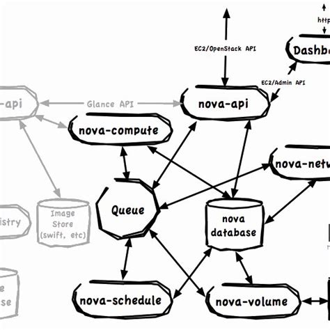 Image result for OpenStack Installation