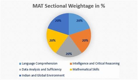 Image result for MBA Mat Exam Class