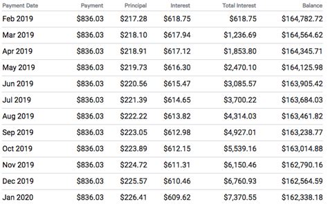 Image result for Amortization Table Calculator