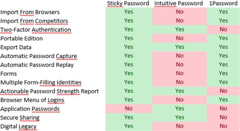 Image result for Password Manager Comparison Chart
