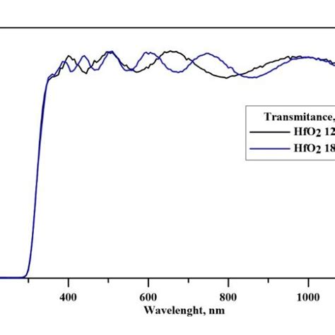 Image result for HfO2 Ftir Spectrum