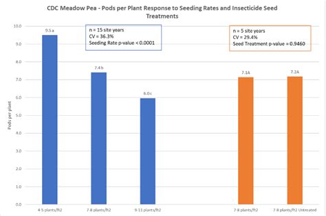 Image result for Following Seeding Rate Using Pure Seed Label
