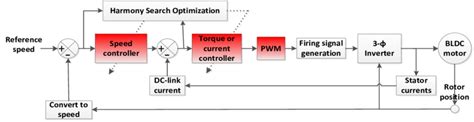 Image result for BLDC Motor Control Algorithm