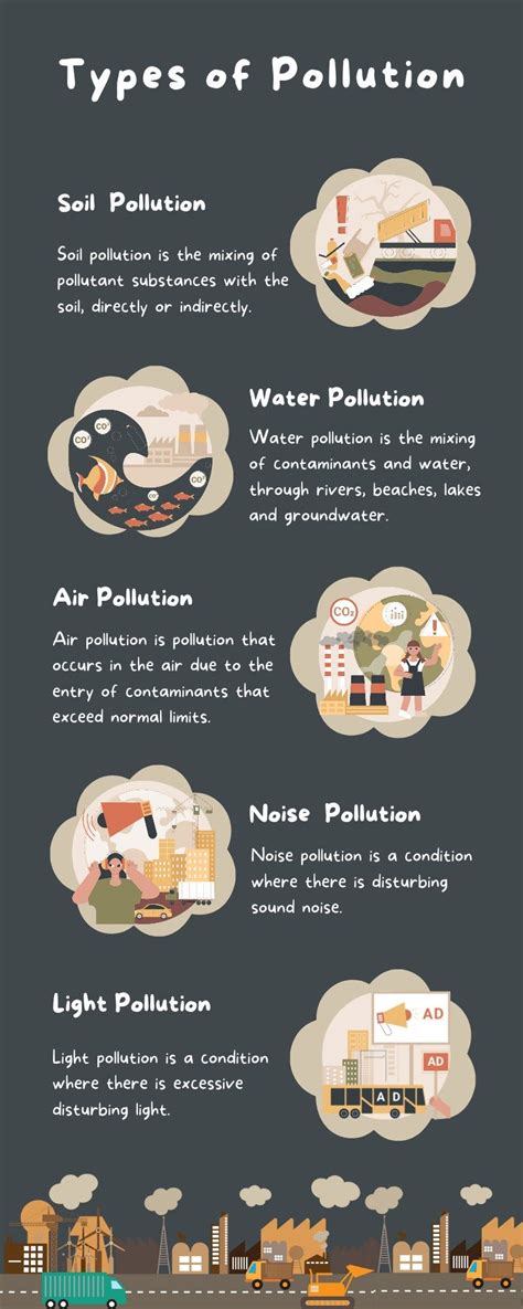 Image result for Types of Pollution List