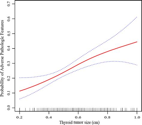 Image result for General Additive Model