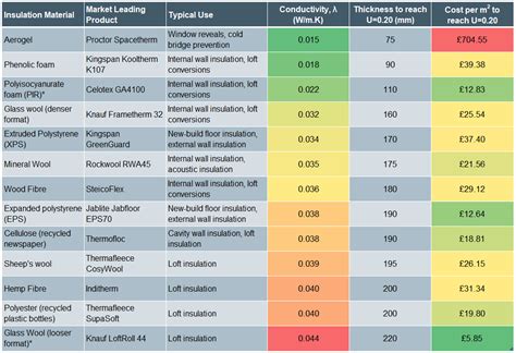 Image result for Insulation Types and R Values