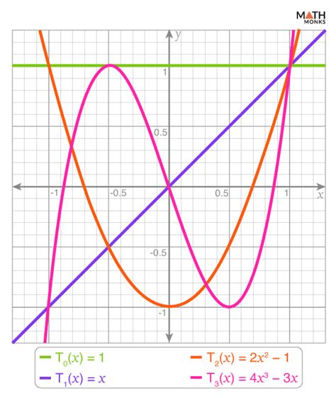 Image result for Chebyshev Polynomials