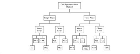 Image result for Grid Synchronization