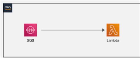 Image result for Python Lambda SQS