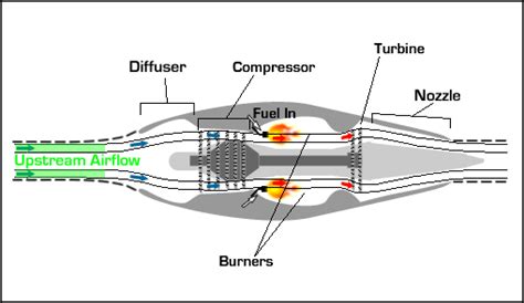 Image result for How Jet Engine Works