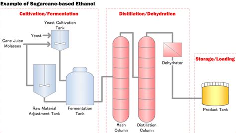 Image result for Bioethanol Chemical Process