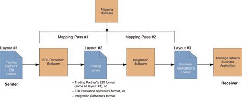 Image result for Edi Process Map