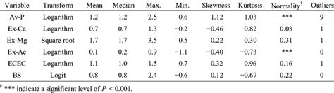 Image result for Example of Data Clearly Not Normally Distributed