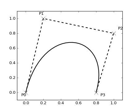 Image result for Animating a Projectile S Trajectory in Python