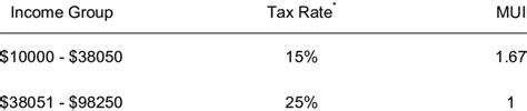 Image result for Marginal Utility of Income Graph