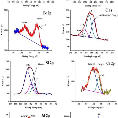 Image result for XPS Spectroscopy