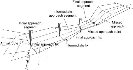 Image result for Procedures in Final Approach Fix