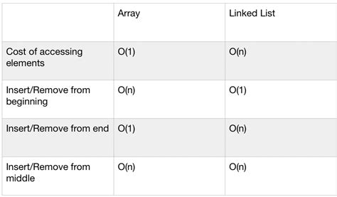 Image result for Linked List Time Complexity