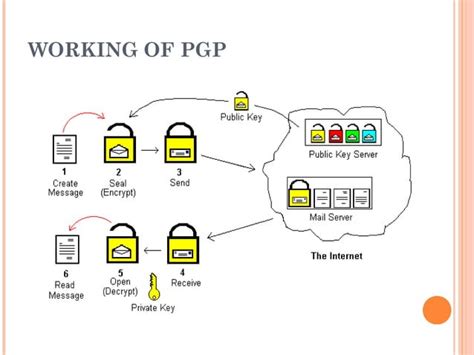 Image result for Pretty Good Privacy History