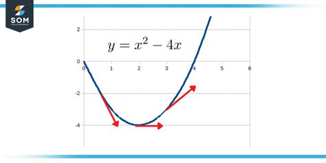 Image result for Nonlinear Function Definition