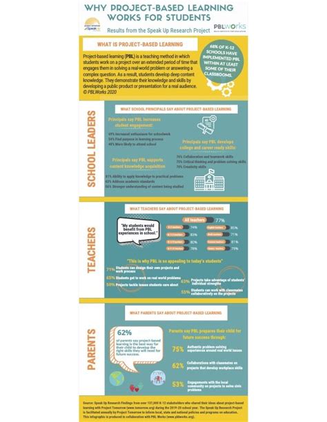 Image result for Project-Based Learning Graphic