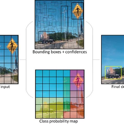 Image result for Yolo Detection Python