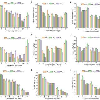 Image result for Humification