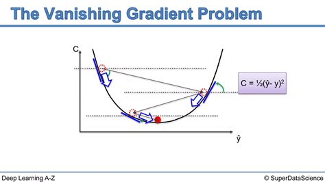 Image result for Vanishing Gradient Problem in Deep Learning Graph
