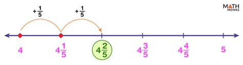 Image result for Math Number Line