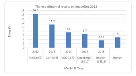 Image result for Image Net Challenge Graph