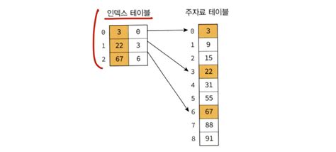 Image result for Indexed Sequential Search