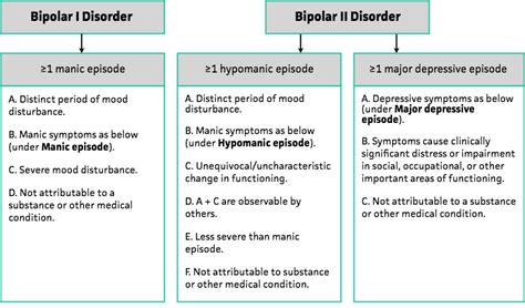 Image result for Bipolar 1 DSM Code