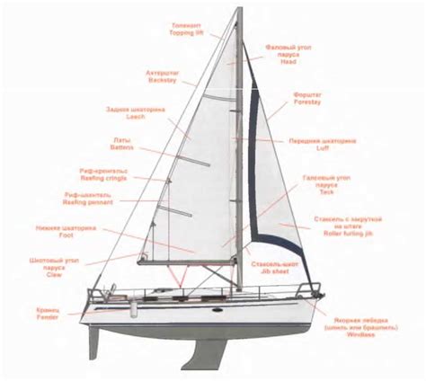 Image result for Sailboat Rigging Tutorial