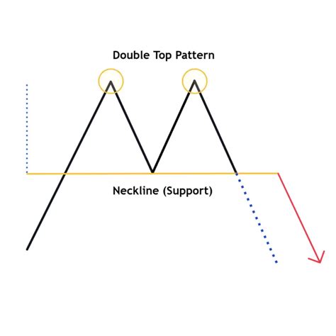 Double Top Chart Pattern Explained - Trader's By Abhishek Rodi