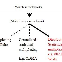 Image result for Classification of Wireless Network