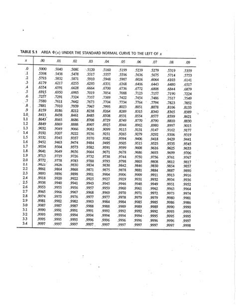 Image result for Standard Normal Distribution Phi Table