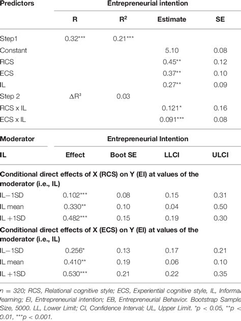 Image result for Moderated Regression Explained