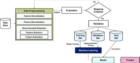 Image result for Machine Learning Data Process