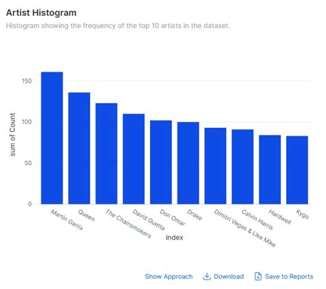 Image result for Visualization Histogram
