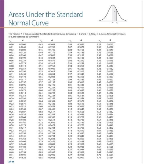 Image result for Standard Normal Area Table