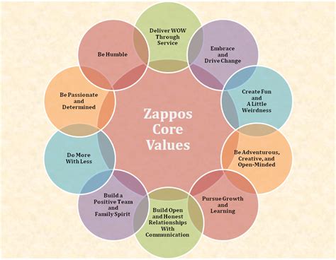 Image result for Zappos Core Values